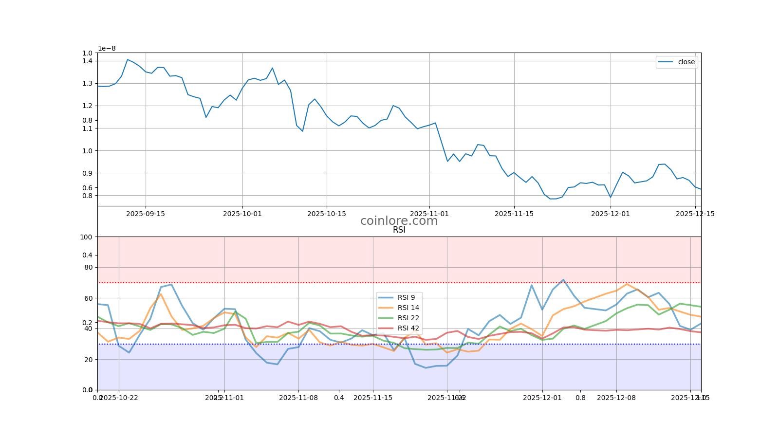 WoofOracle RSI indicator