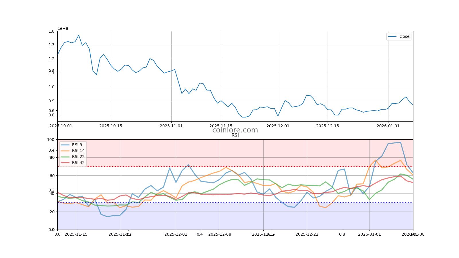 WoofOracle RSI indicator