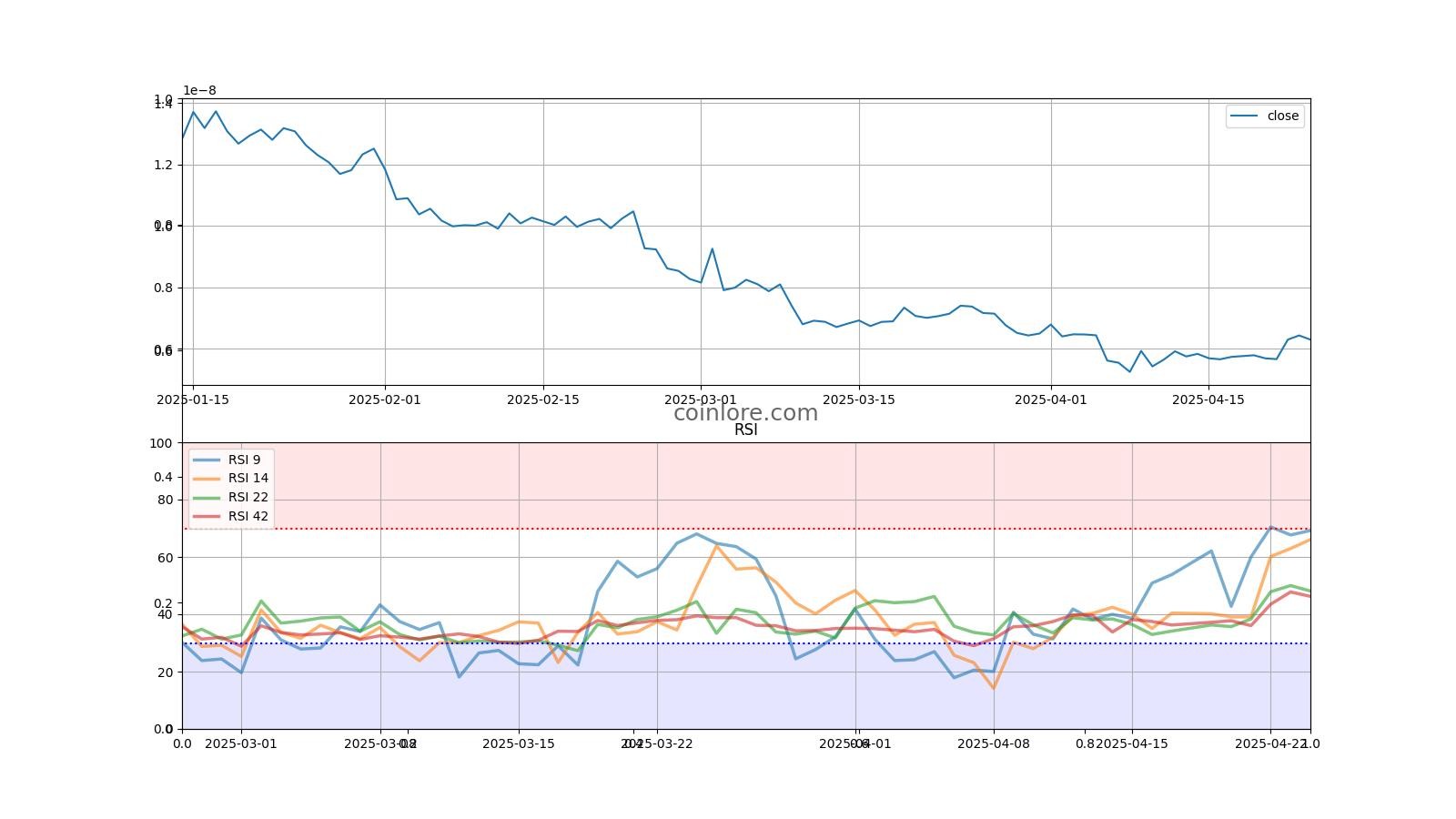 WoofOracle RSI indicator