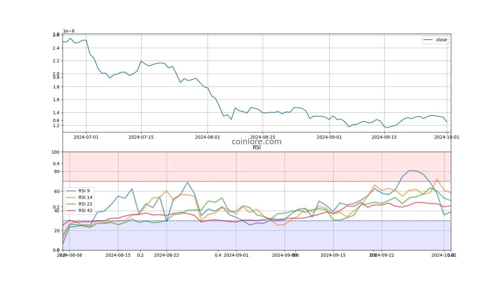 WoofOracle RSI indicator