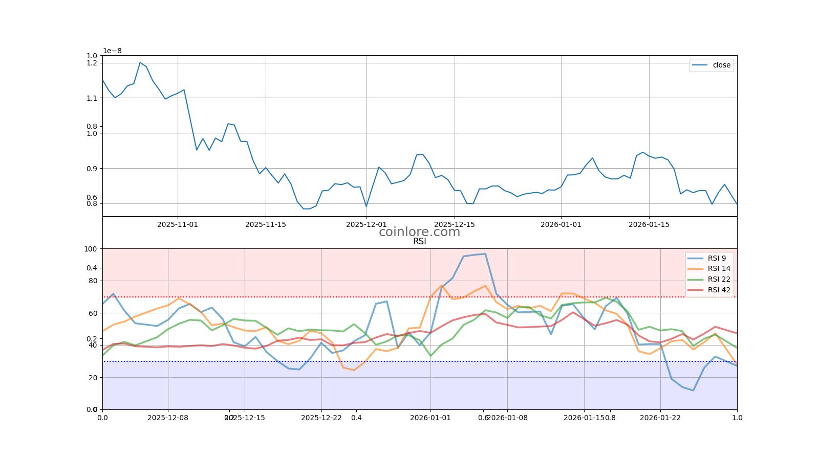WoofOracle RSI indicator
