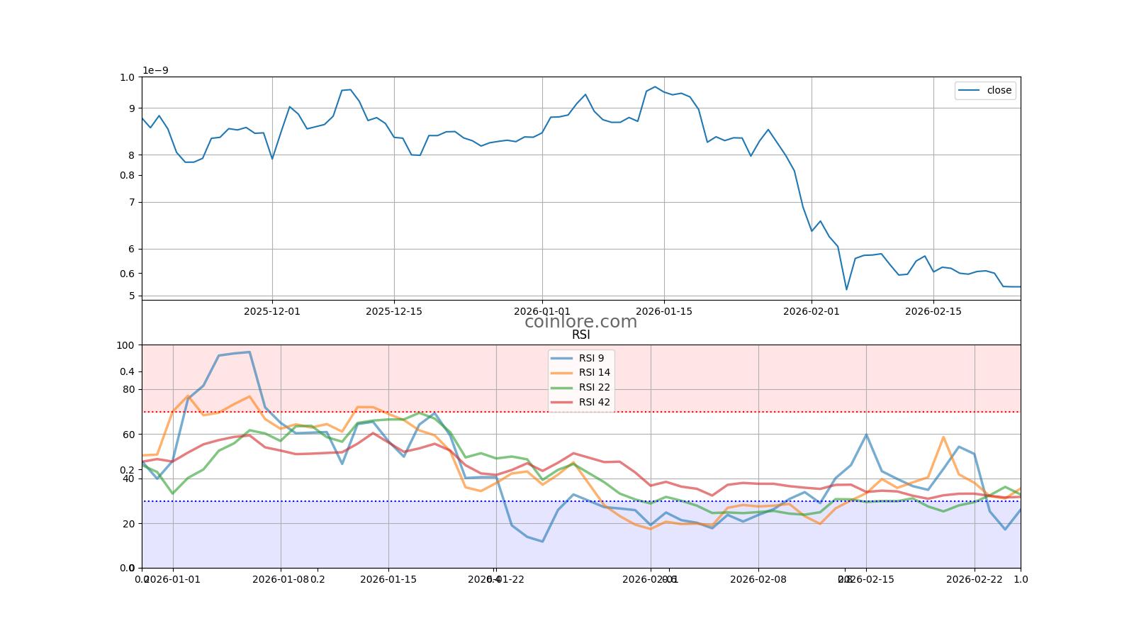 WoofOracle RSI indicator