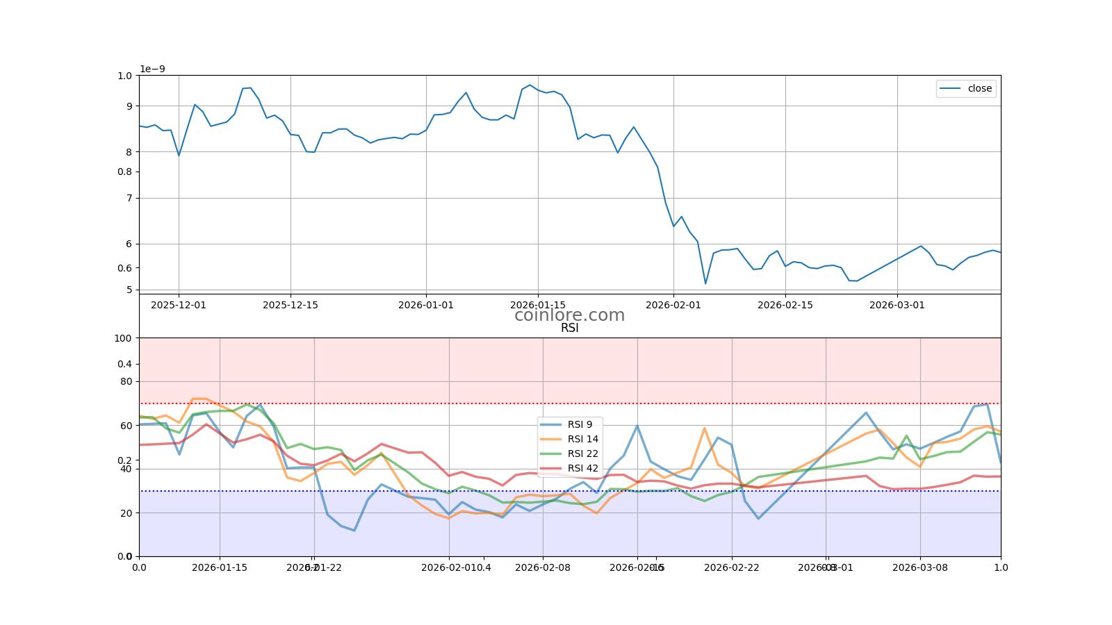 WoofOracle RSI indicator