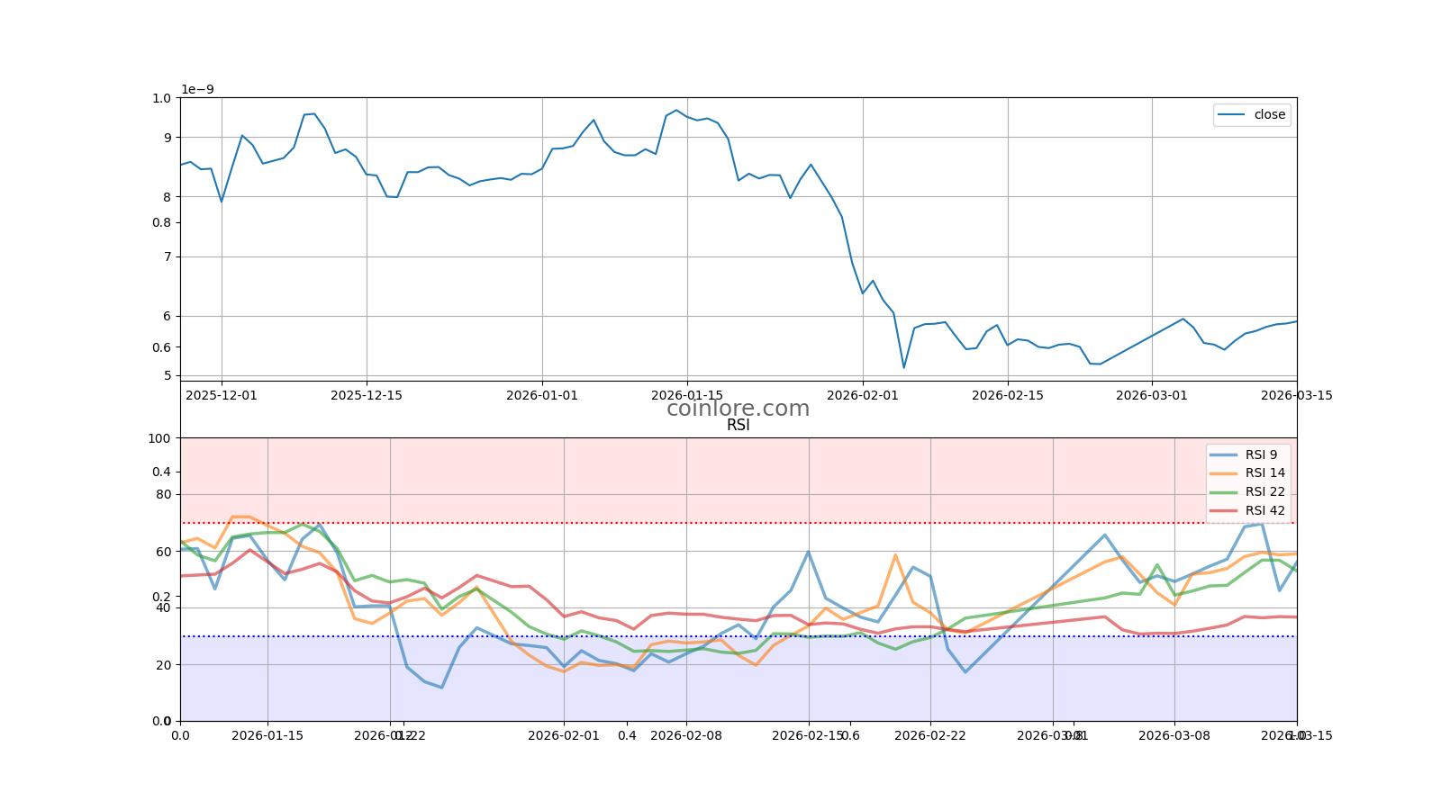 WoofOracle RSI indicator