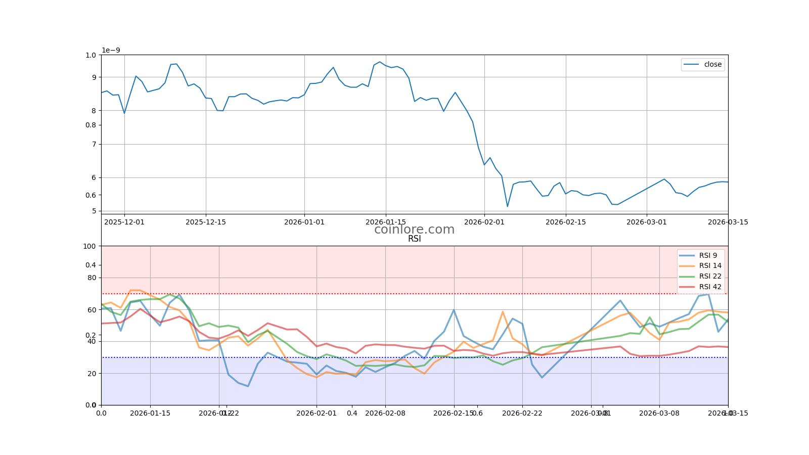 WoofOracle RSI indicator