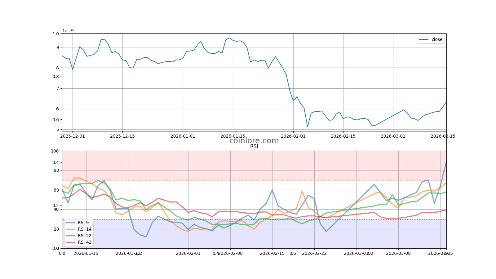 WoofOracle RSI indicator