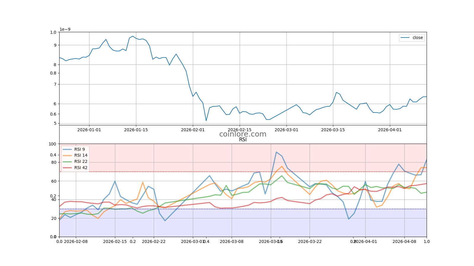 WoofOracle RSI indicator