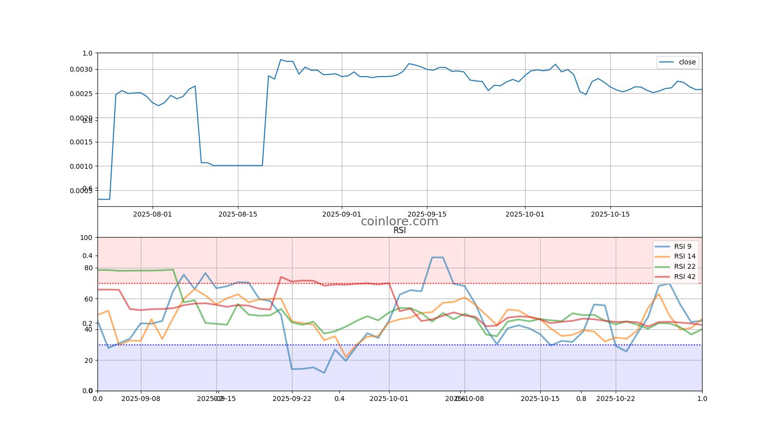 Woonkly Power RSI indicator
