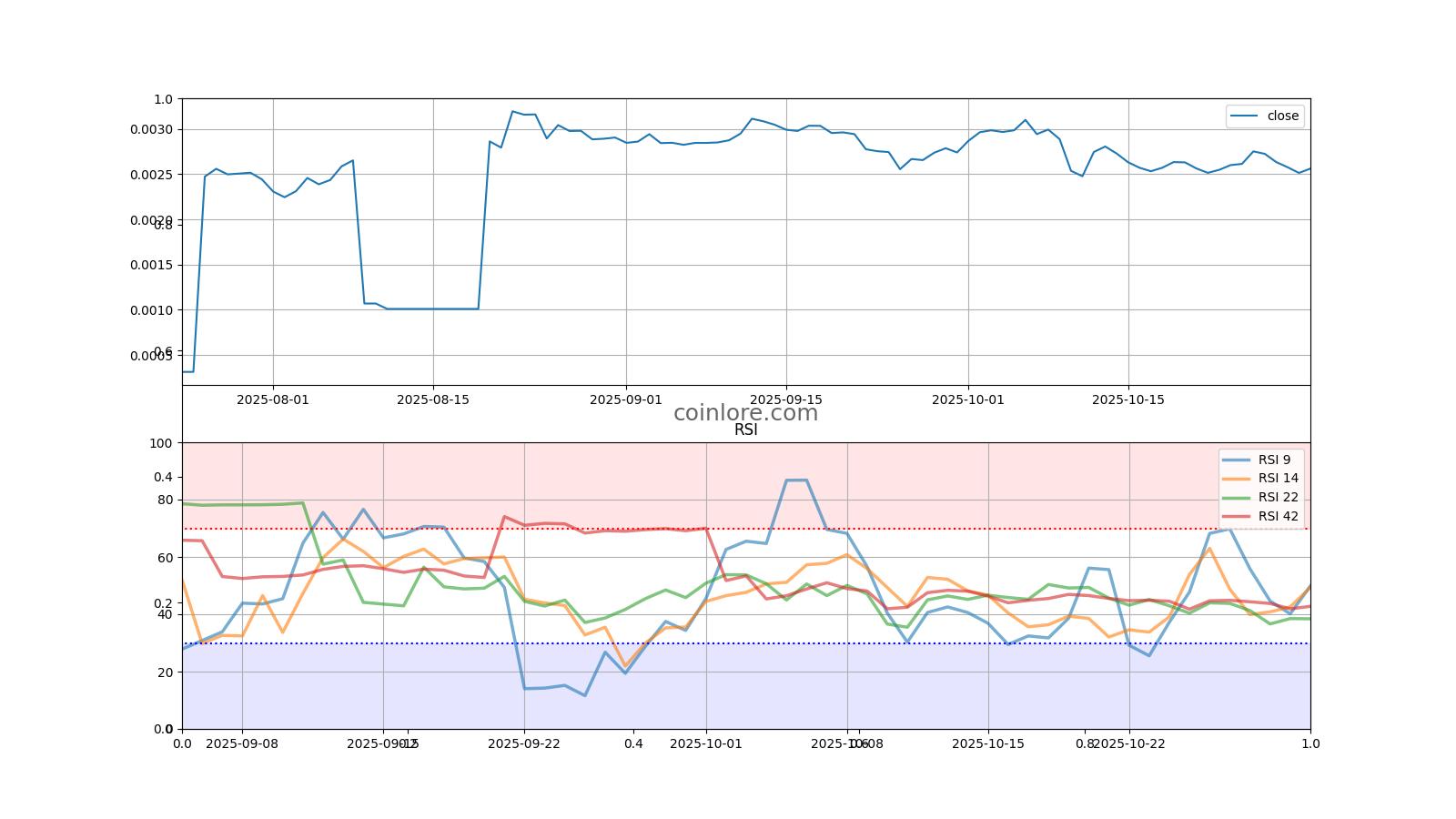 Woonkly Power RSI indicator