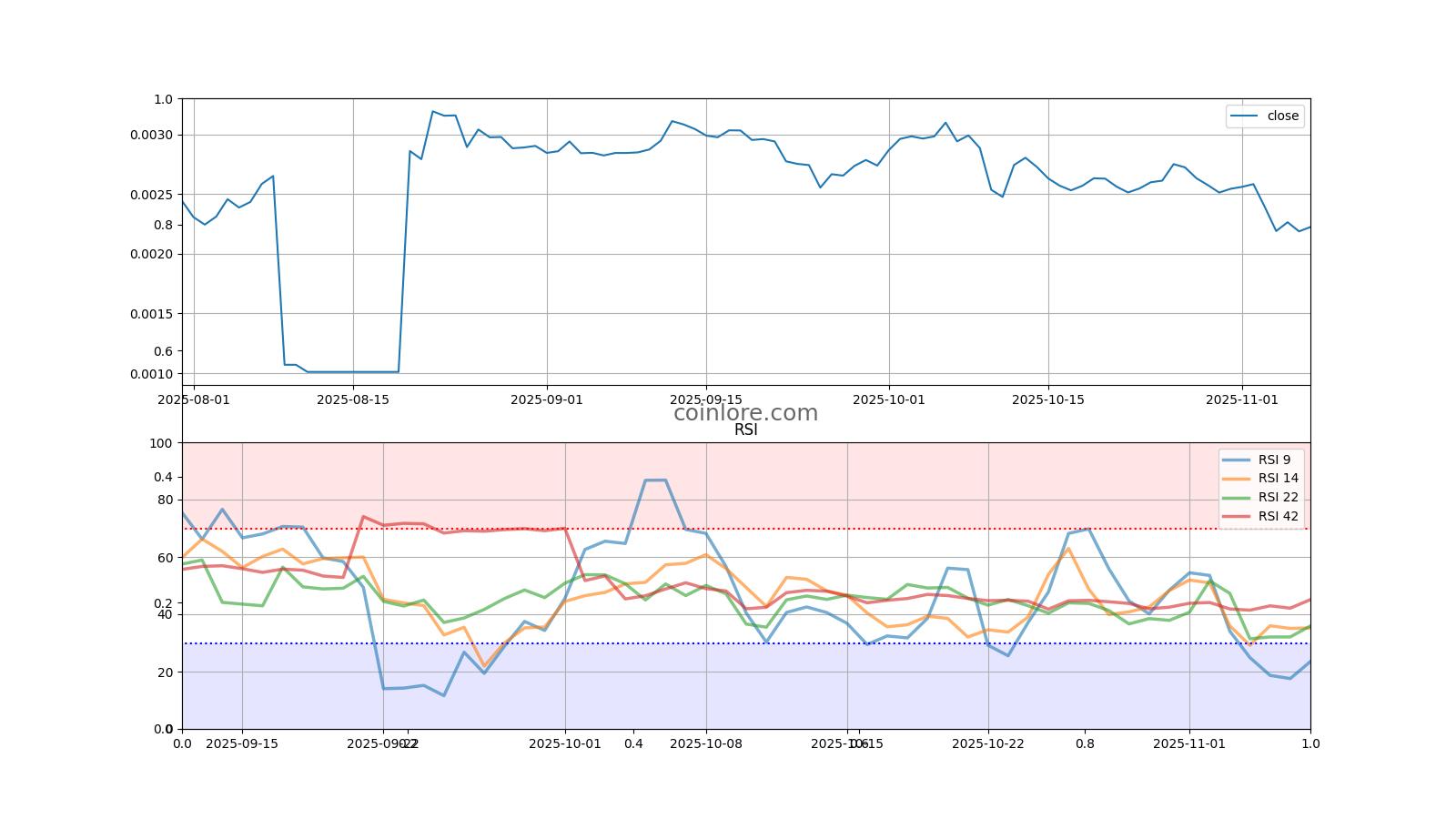 Woonkly Power RSI indicator