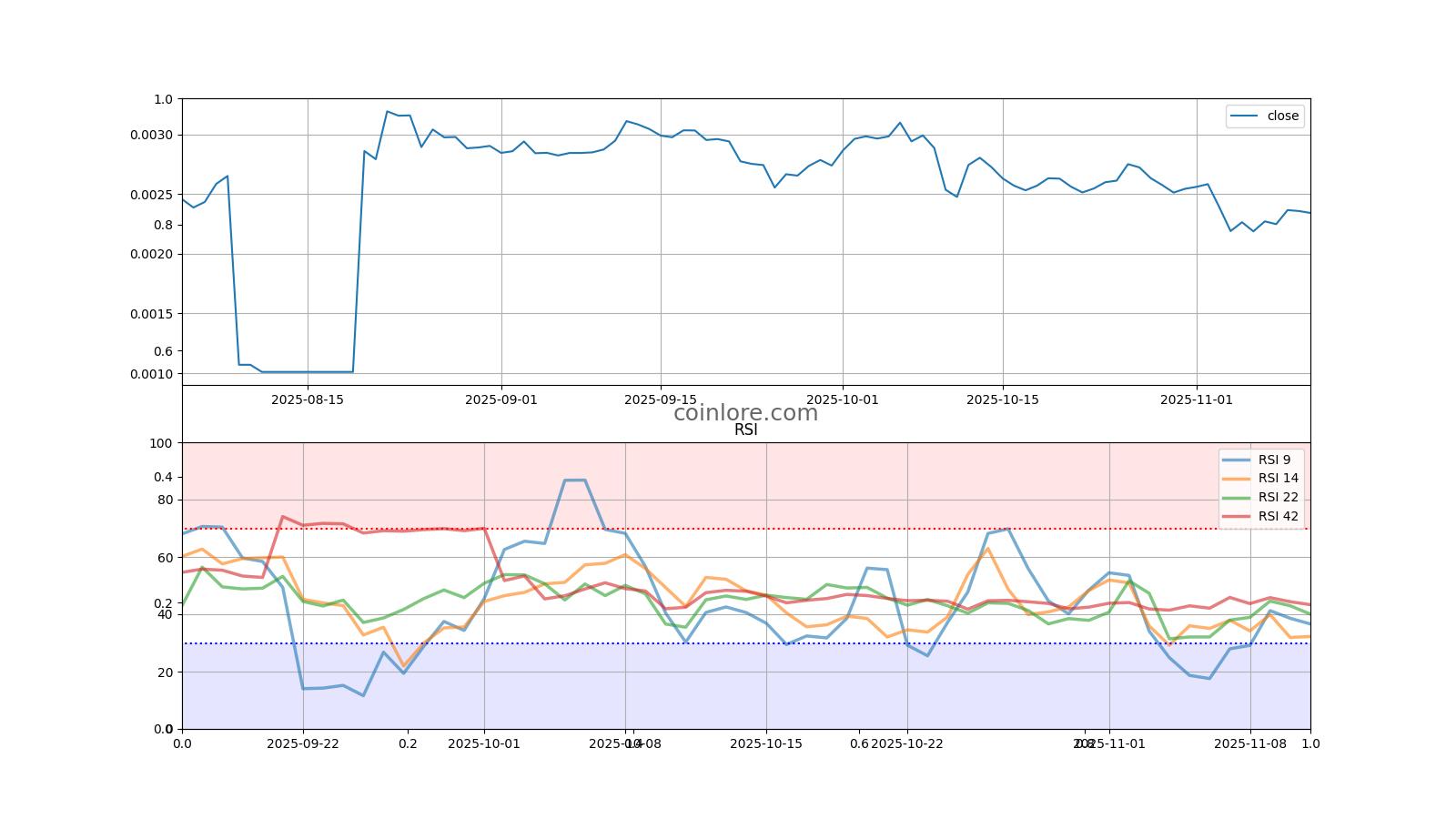 Woonkly Power RSI indicator