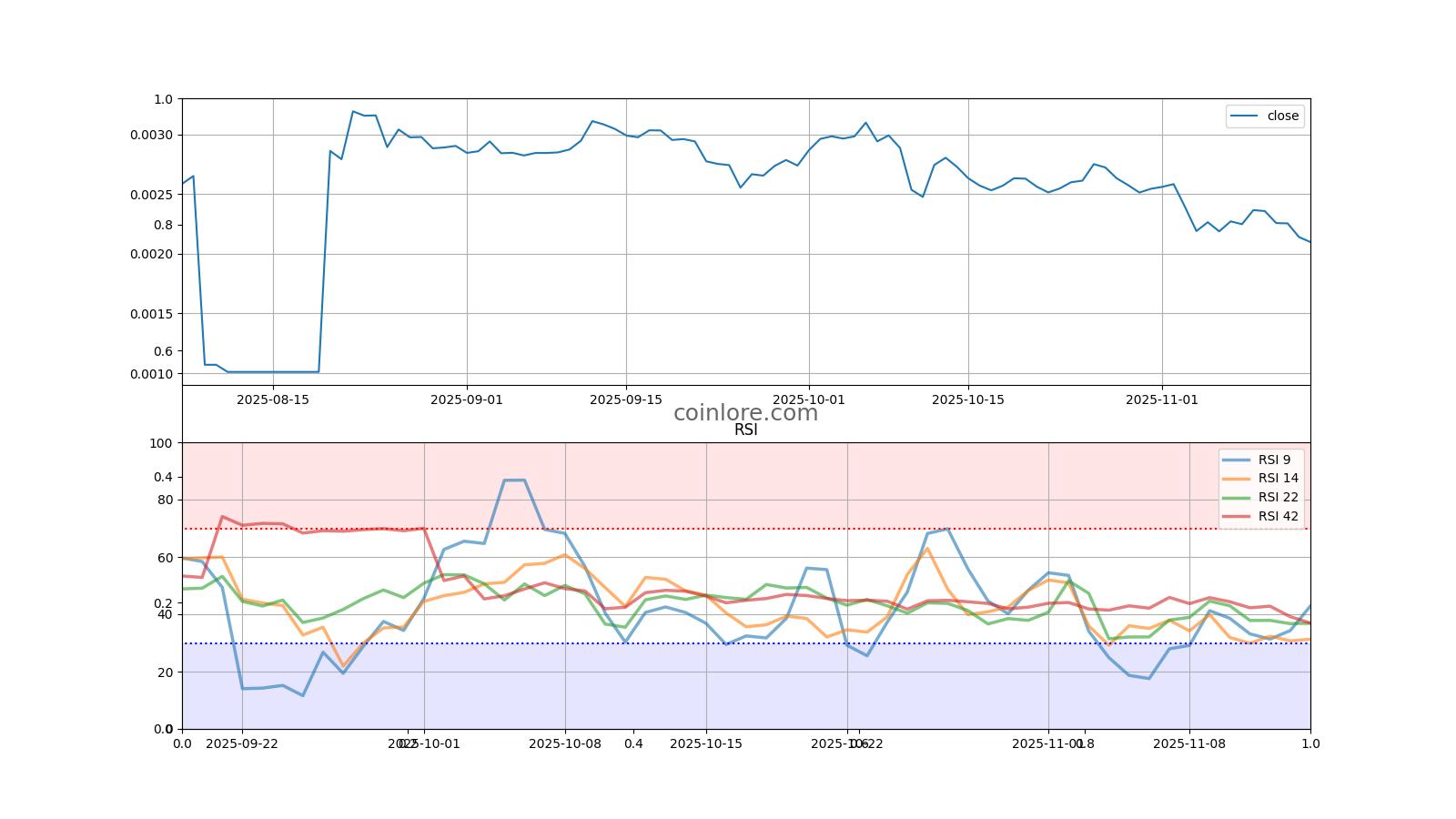 Woonkly Power RSI indicator