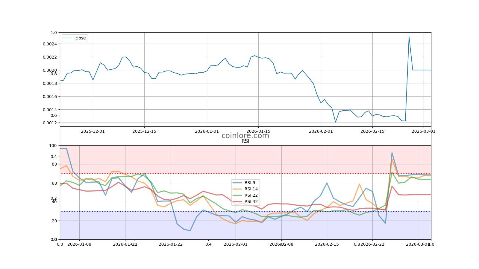 Woonkly Power RSI indicator