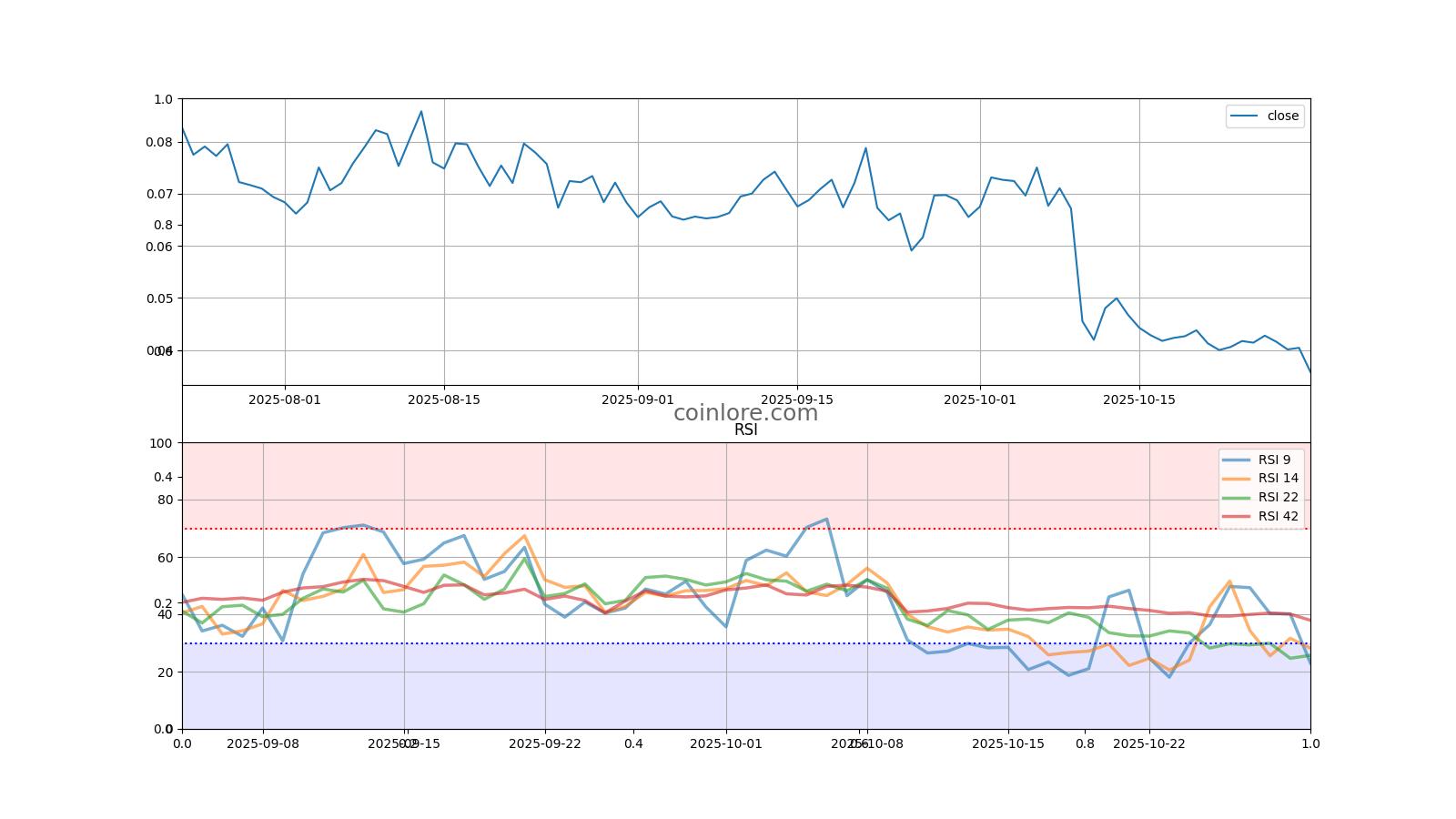 Wootrade Network RSI indicator