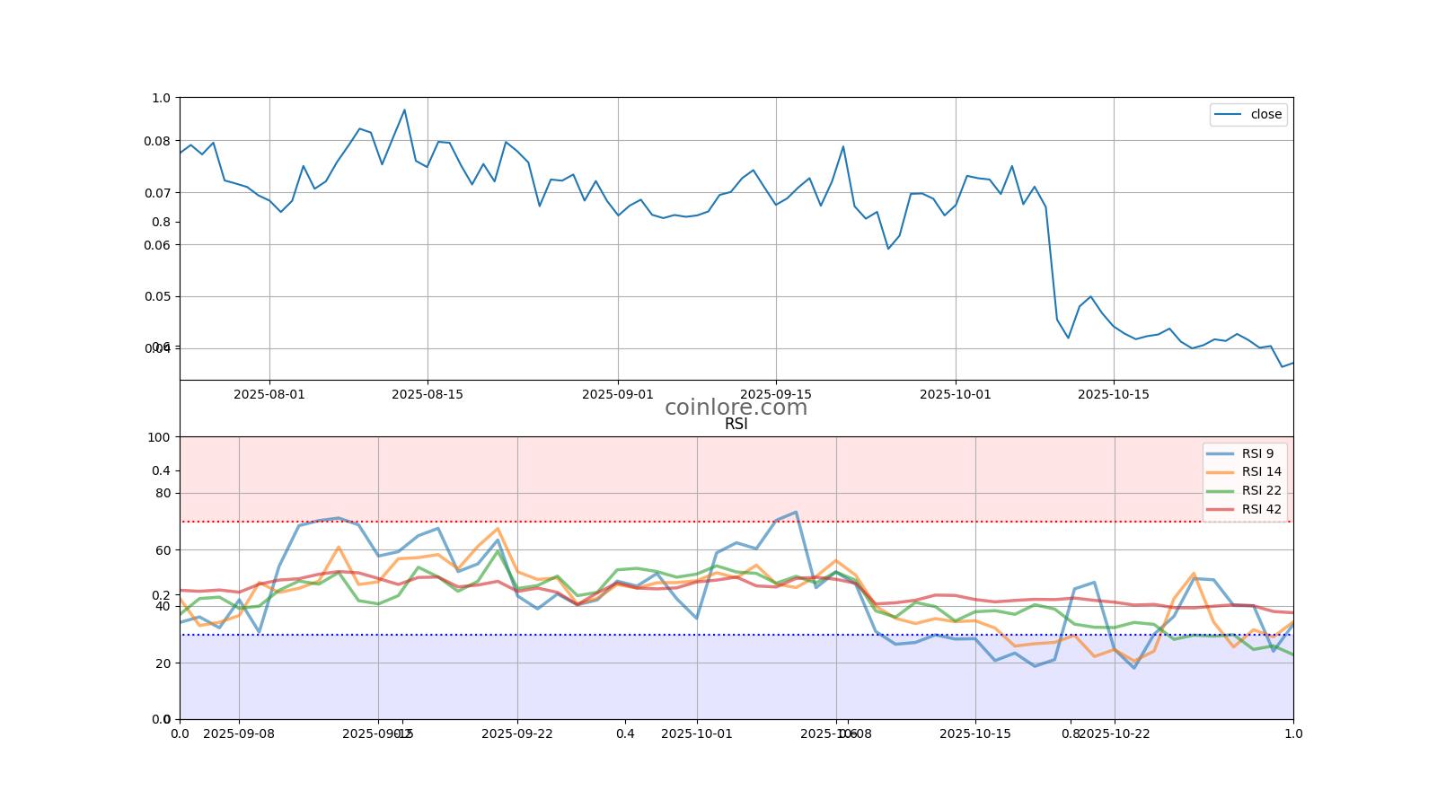 Wootrade Network RSI indicator