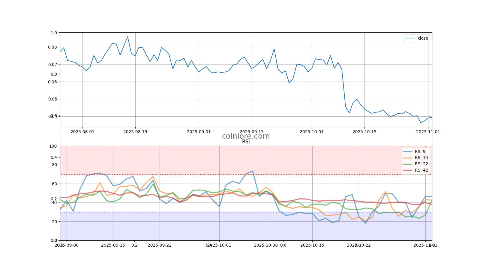 Wootrade Network RSI indicator