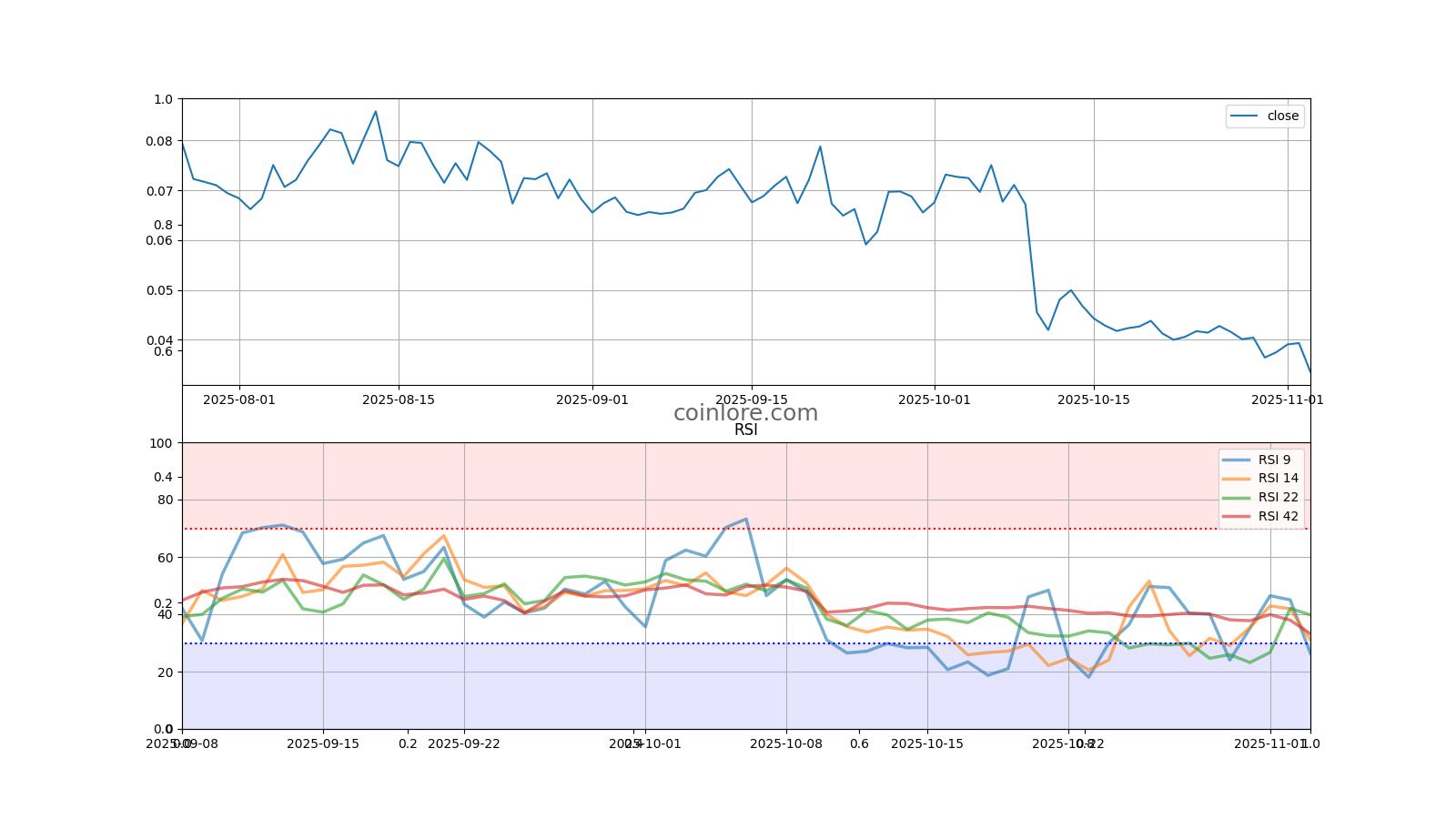 Wootrade Network RSI indicator