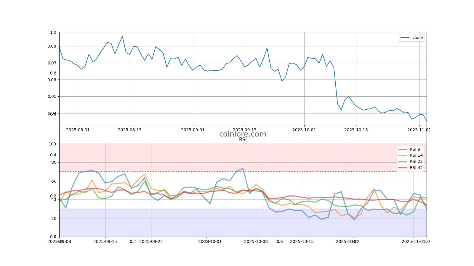 Wootrade Network RSI indicator