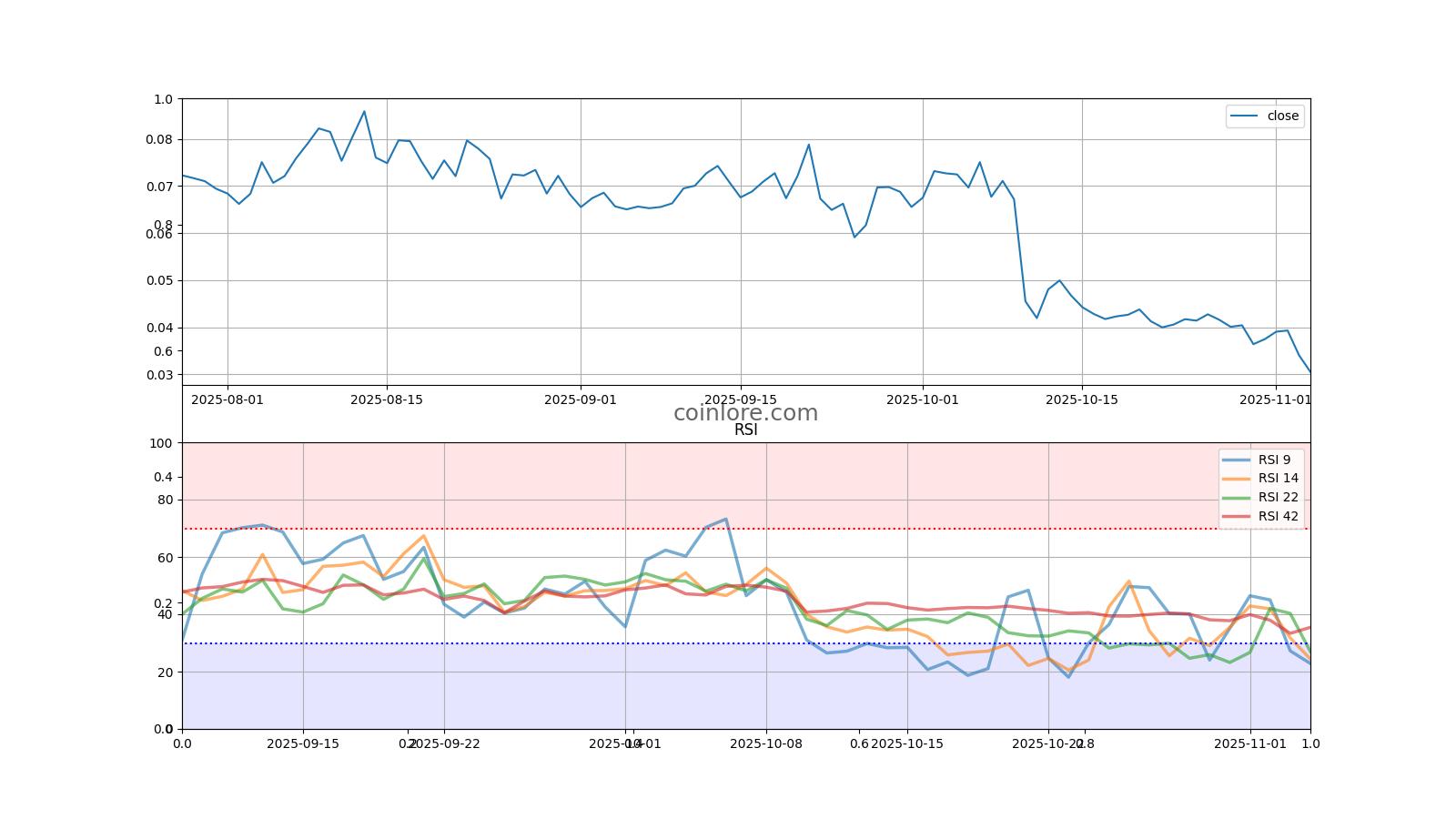 Wootrade Network RSI indicator