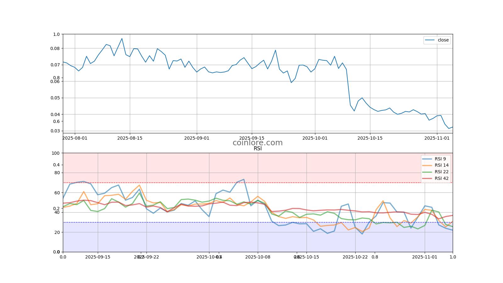 Wootrade Network RSI indicator