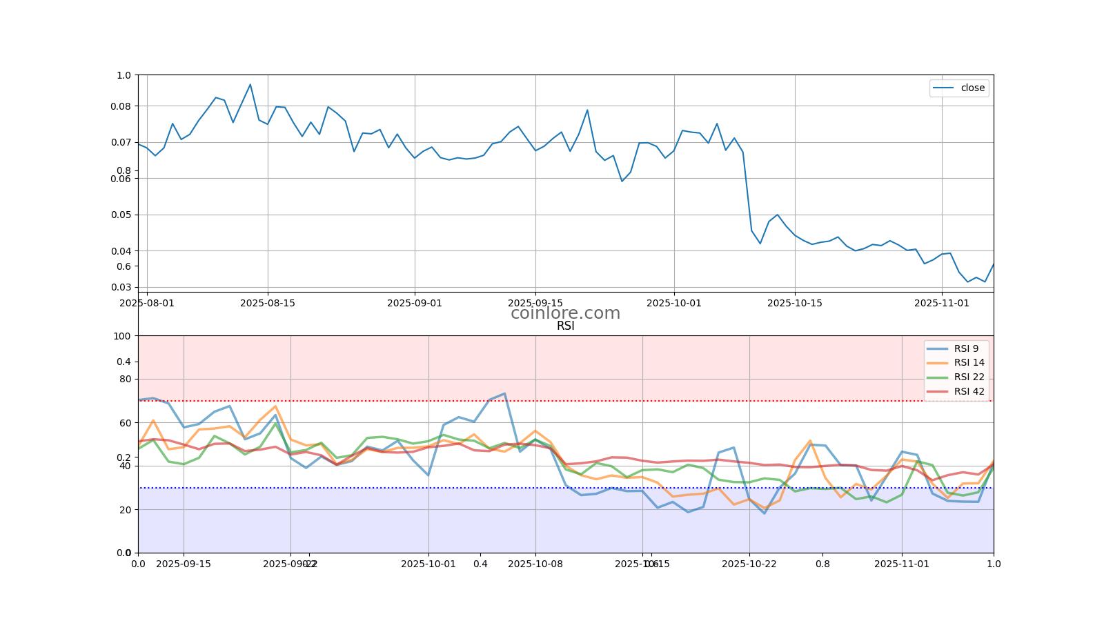 Wootrade Network RSI indicator