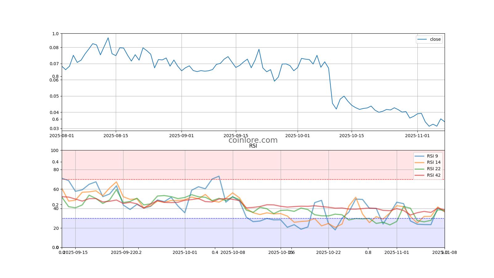 Wootrade Network RSI indicator