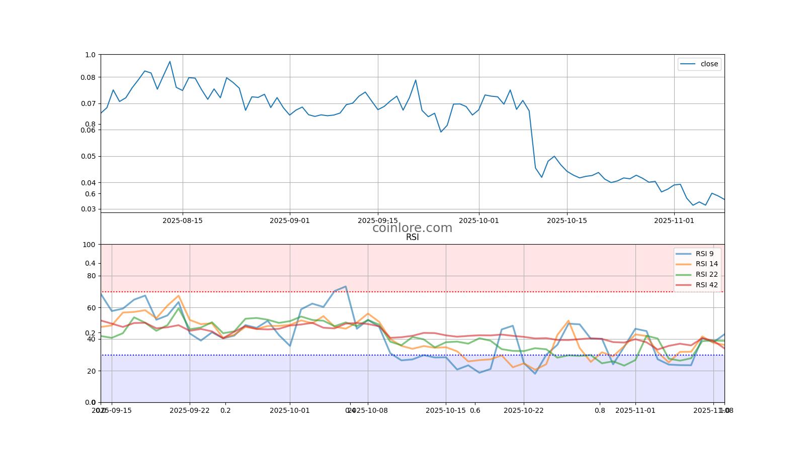 Wootrade Network RSI indicator