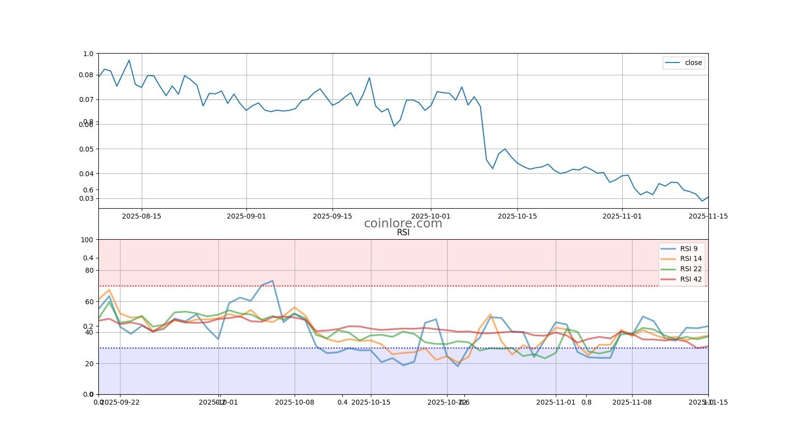 Wootrade Network RSI indicator