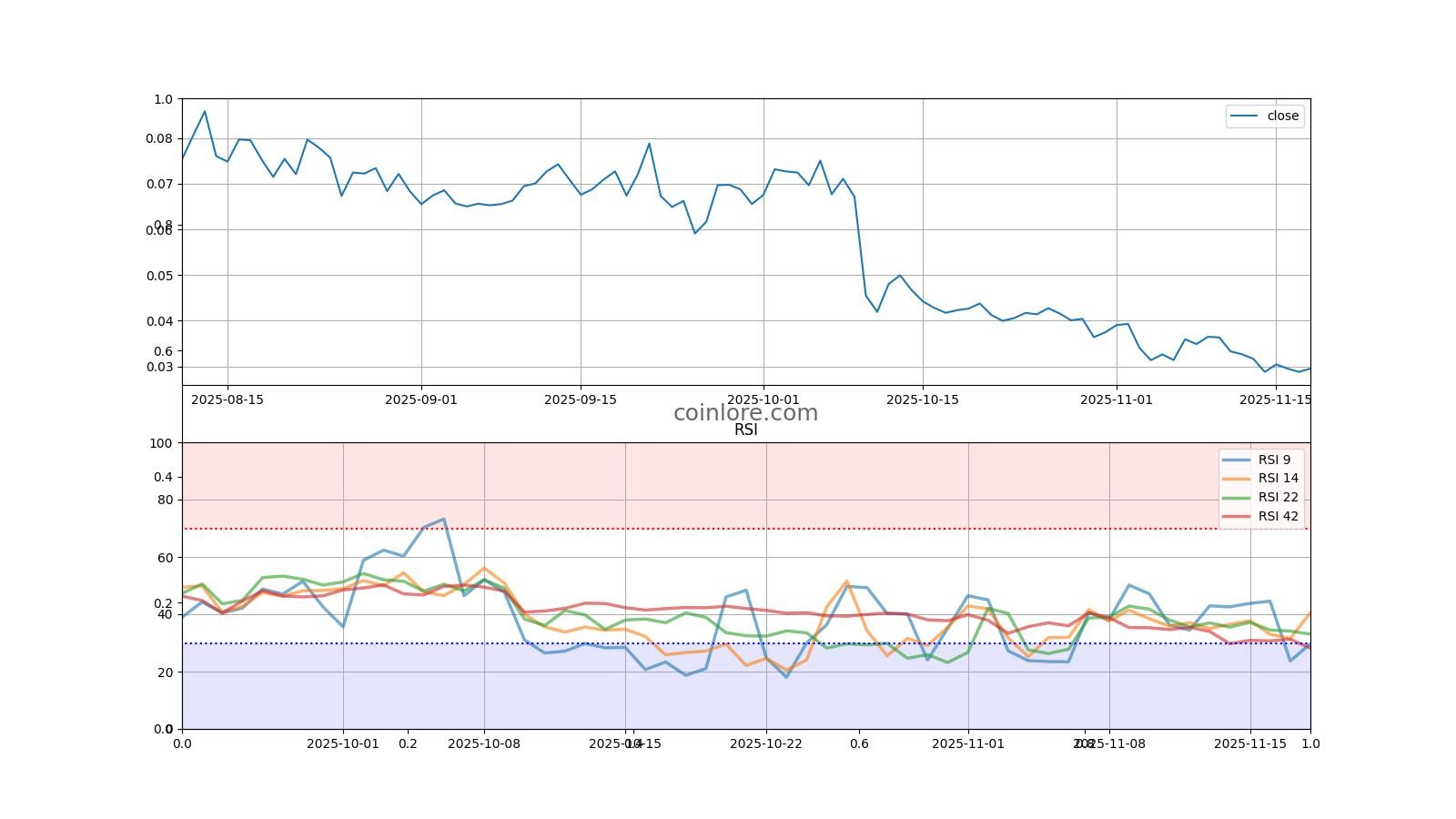 Wootrade Network RSI indicator