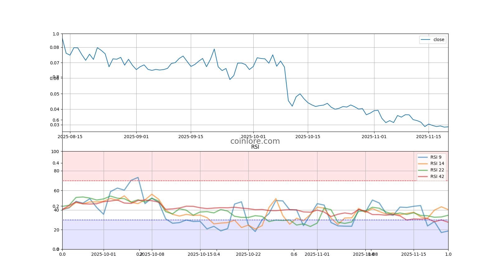 Wootrade Network RSI indicator