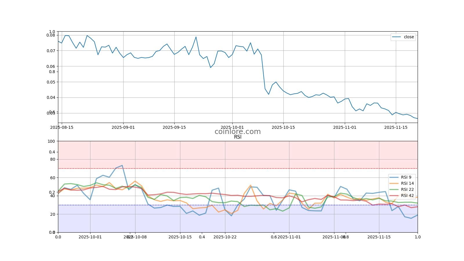 Wootrade Network RSI indicator
