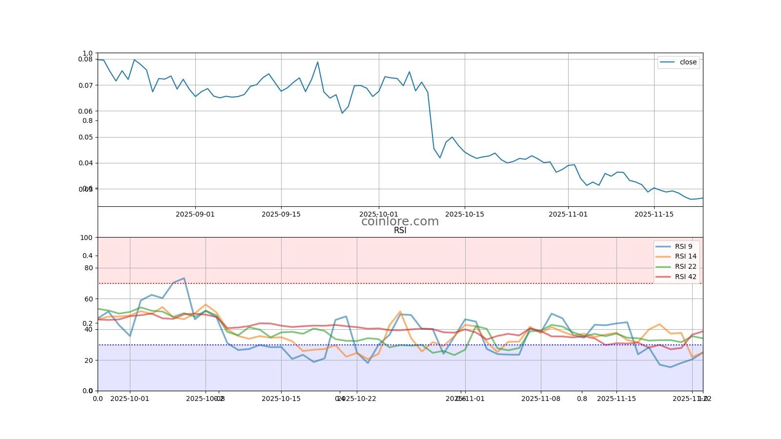 Wootrade Network RSI indicator