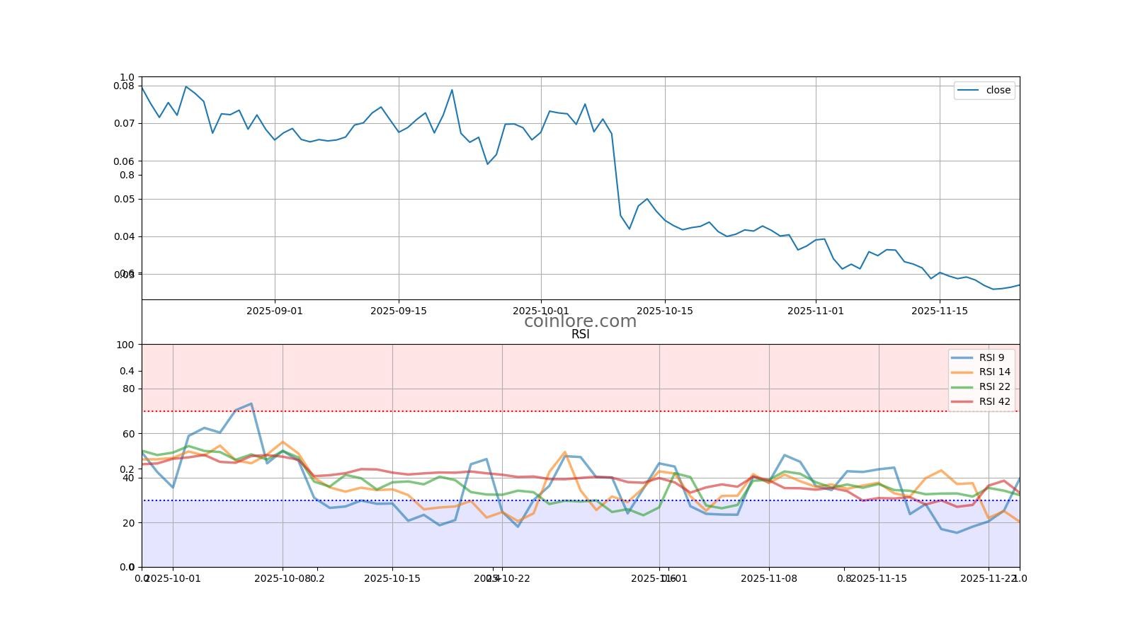 Wootrade Network RSI indicator