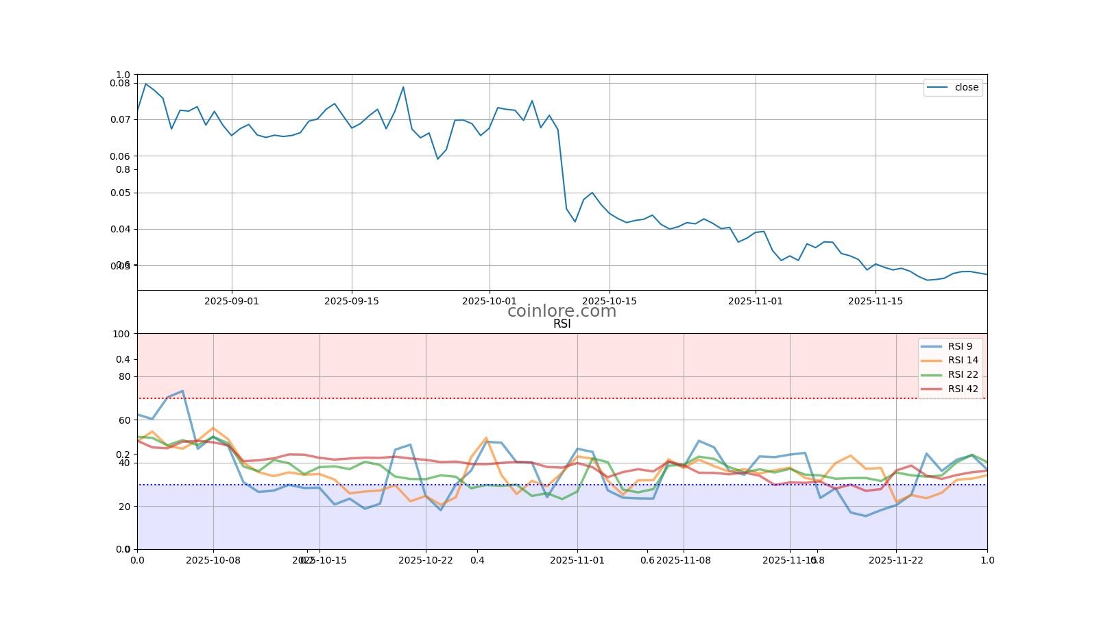 Wootrade Network RSI indicator