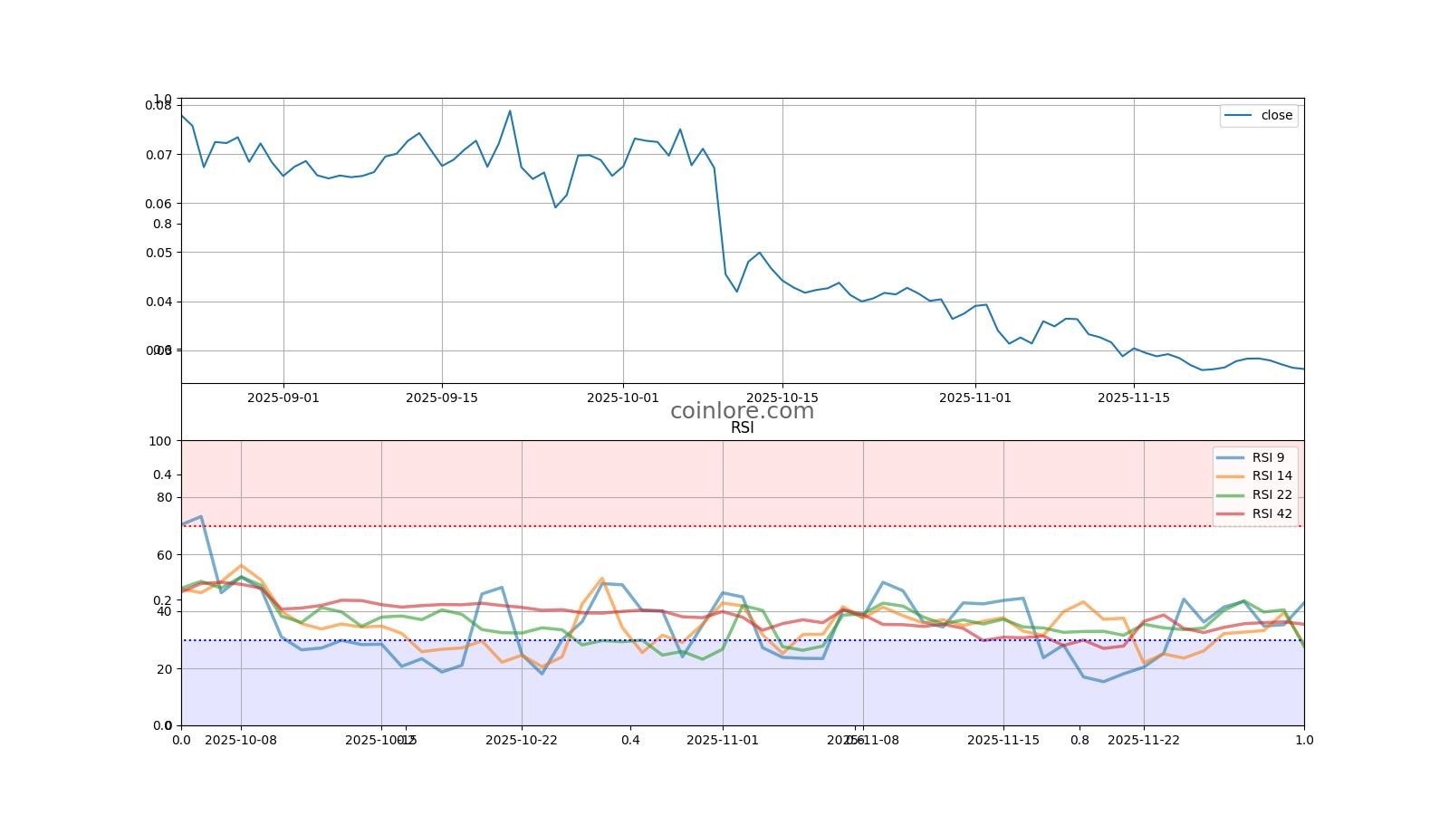 Wootrade Network RSI indicator