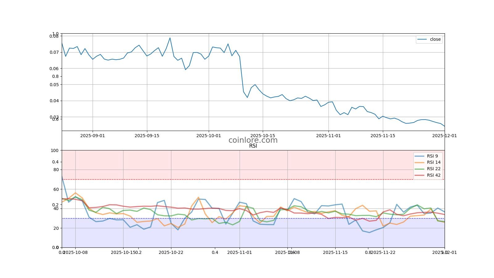 Wootrade Network RSI indicator