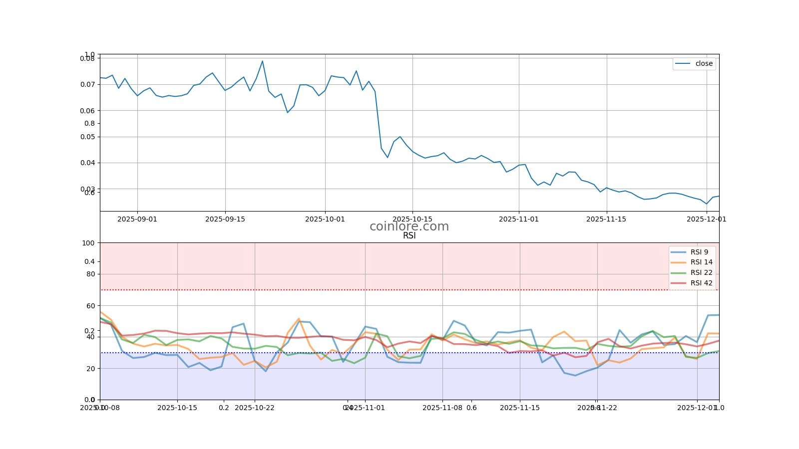 Wootrade Network RSI indicator