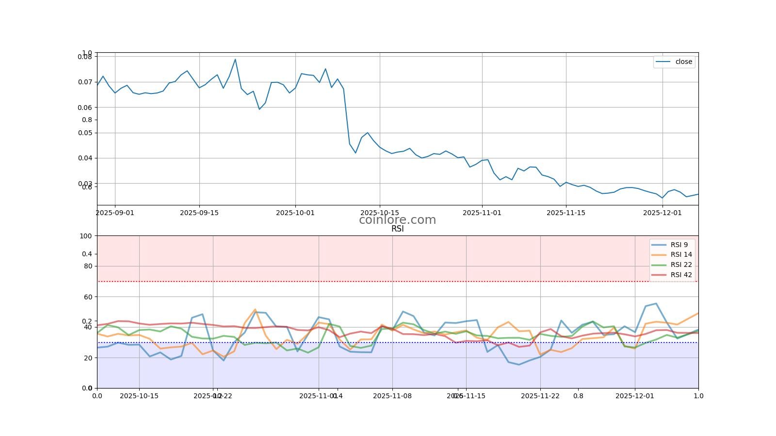 Wootrade Network RSI indicator