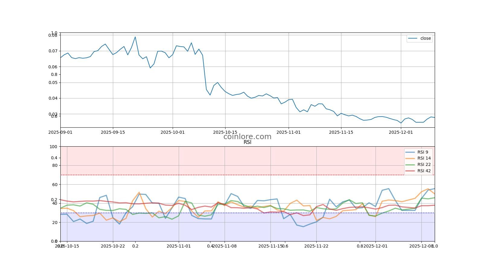 Wootrade Network RSI indicator