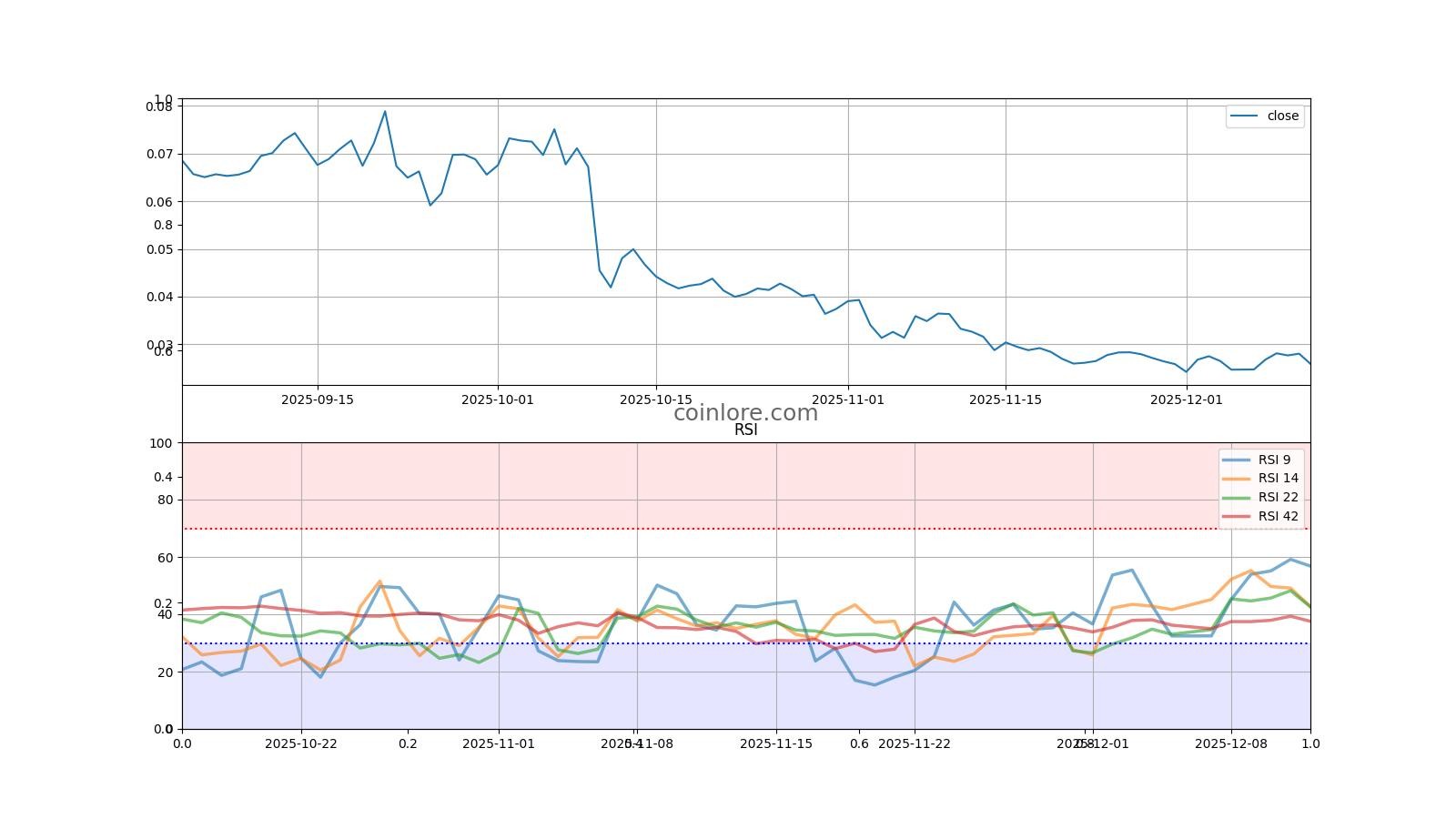 Wootrade Network RSI indicator