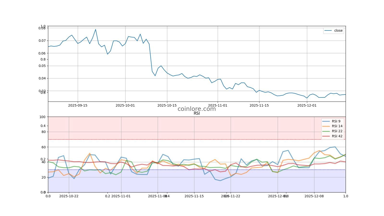 Wootrade Network RSI indicator