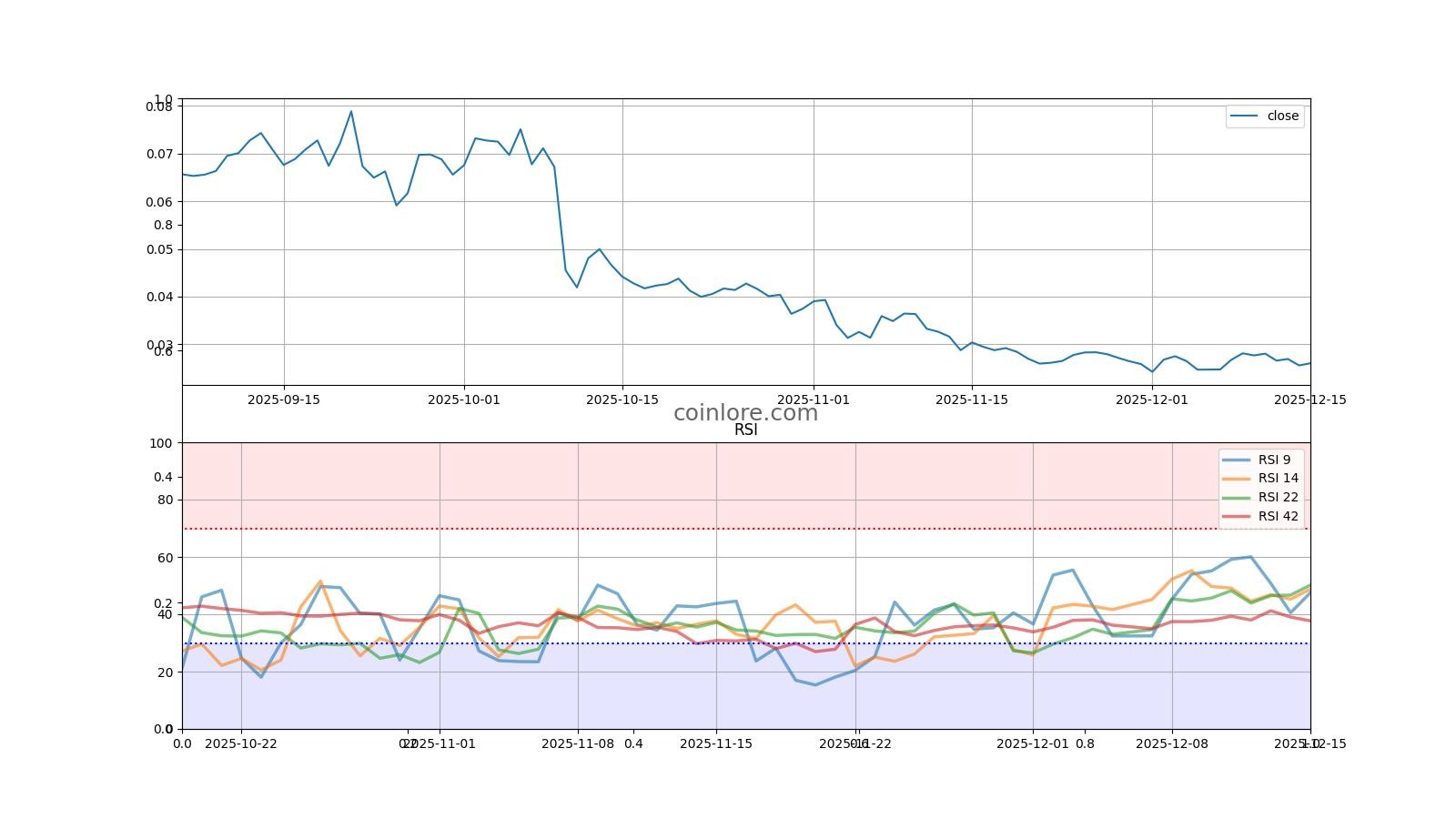 Wootrade Network RSI indicator