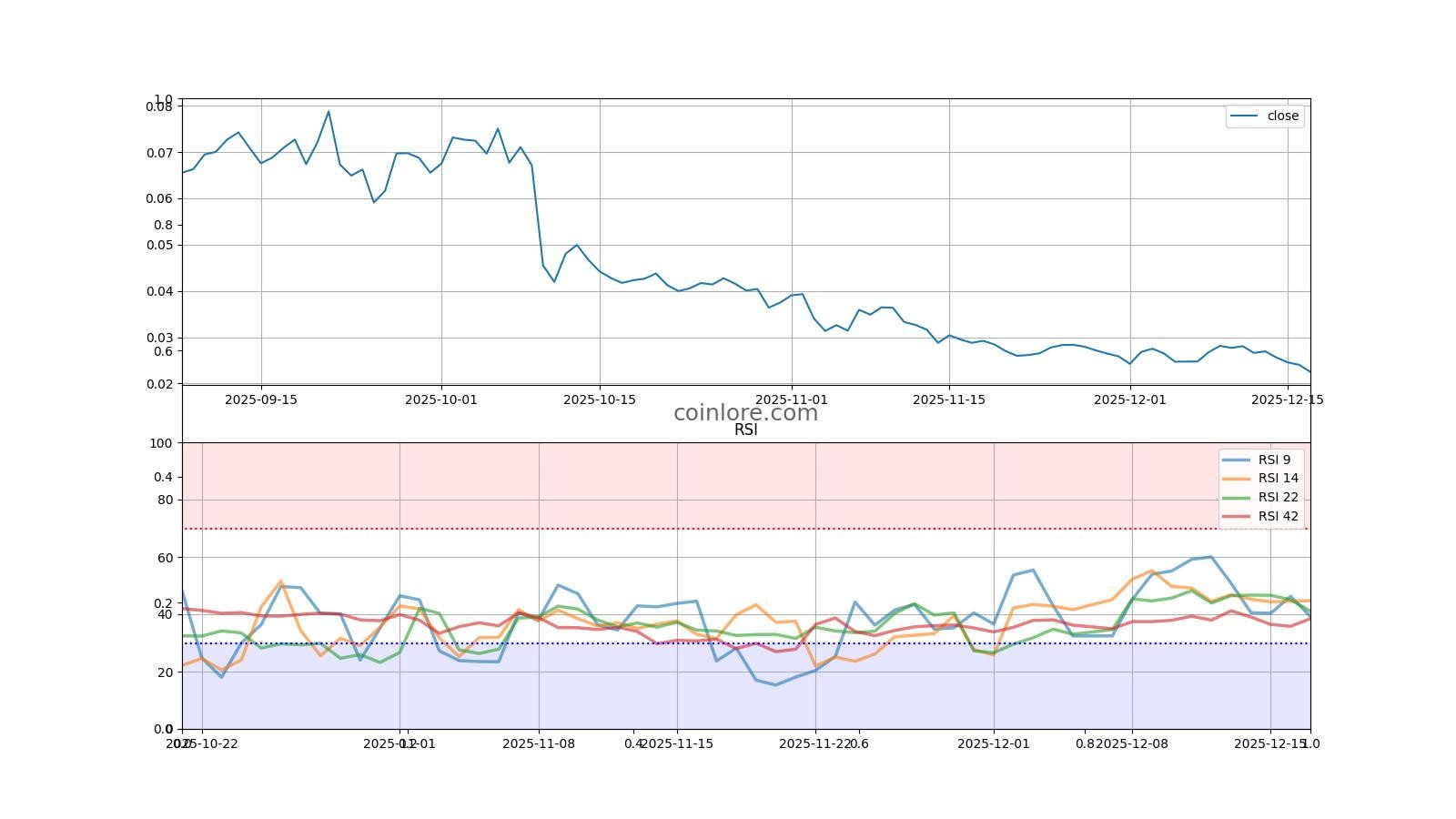 Wootrade Network RSI indicator