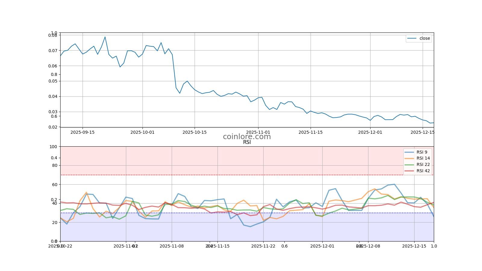 Wootrade Network RSI indicator