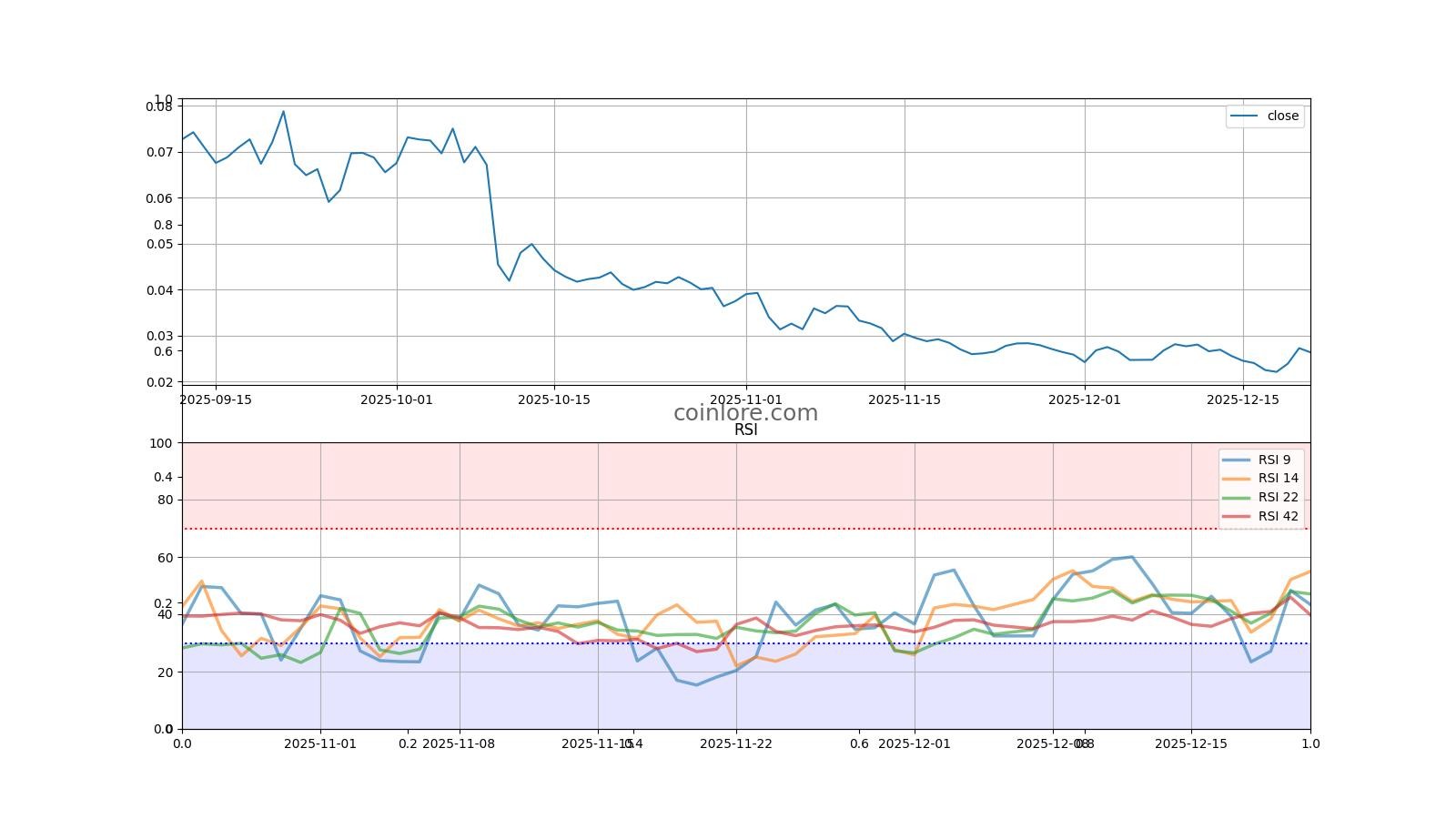 Wootrade Network RSI indicator