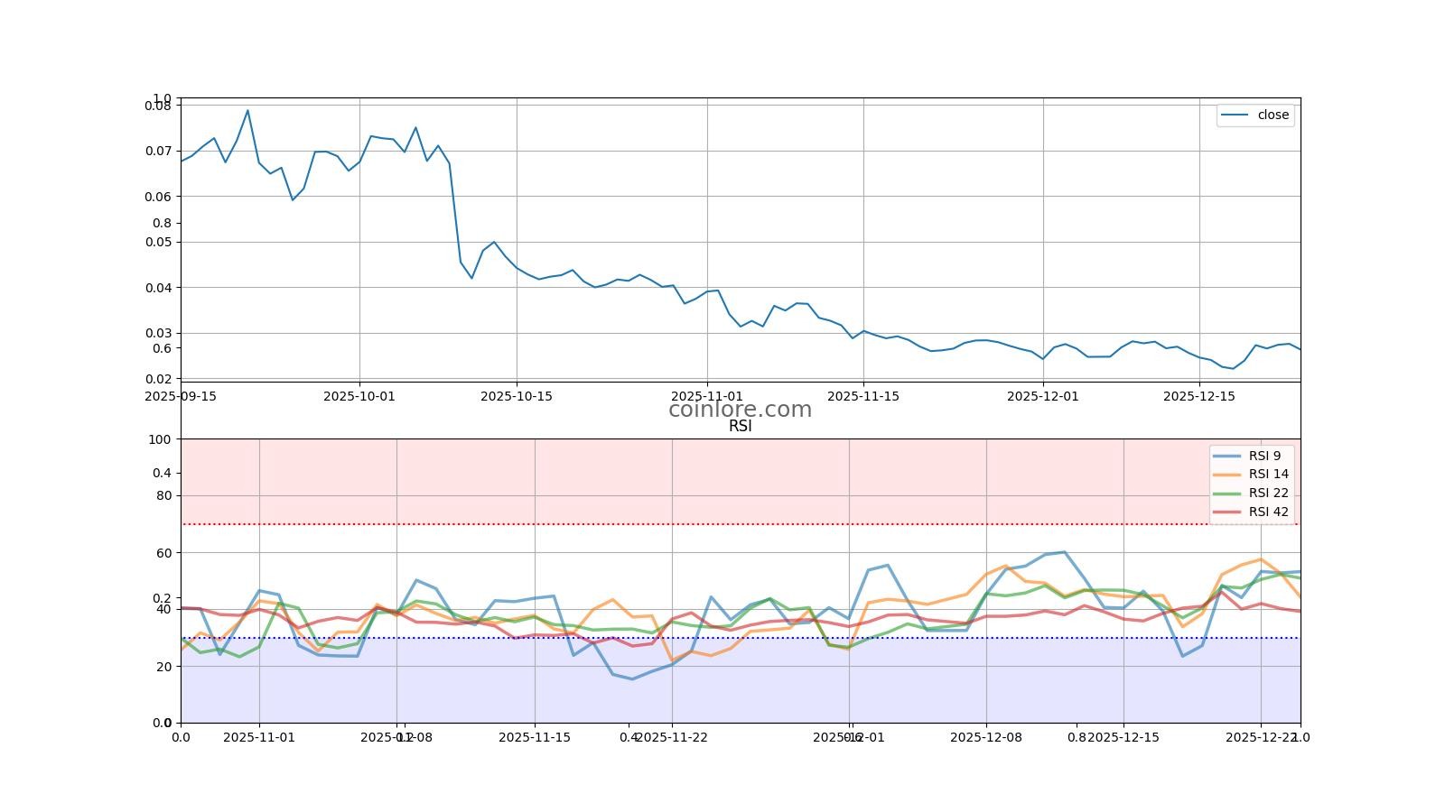 Wootrade Network RSI indicator