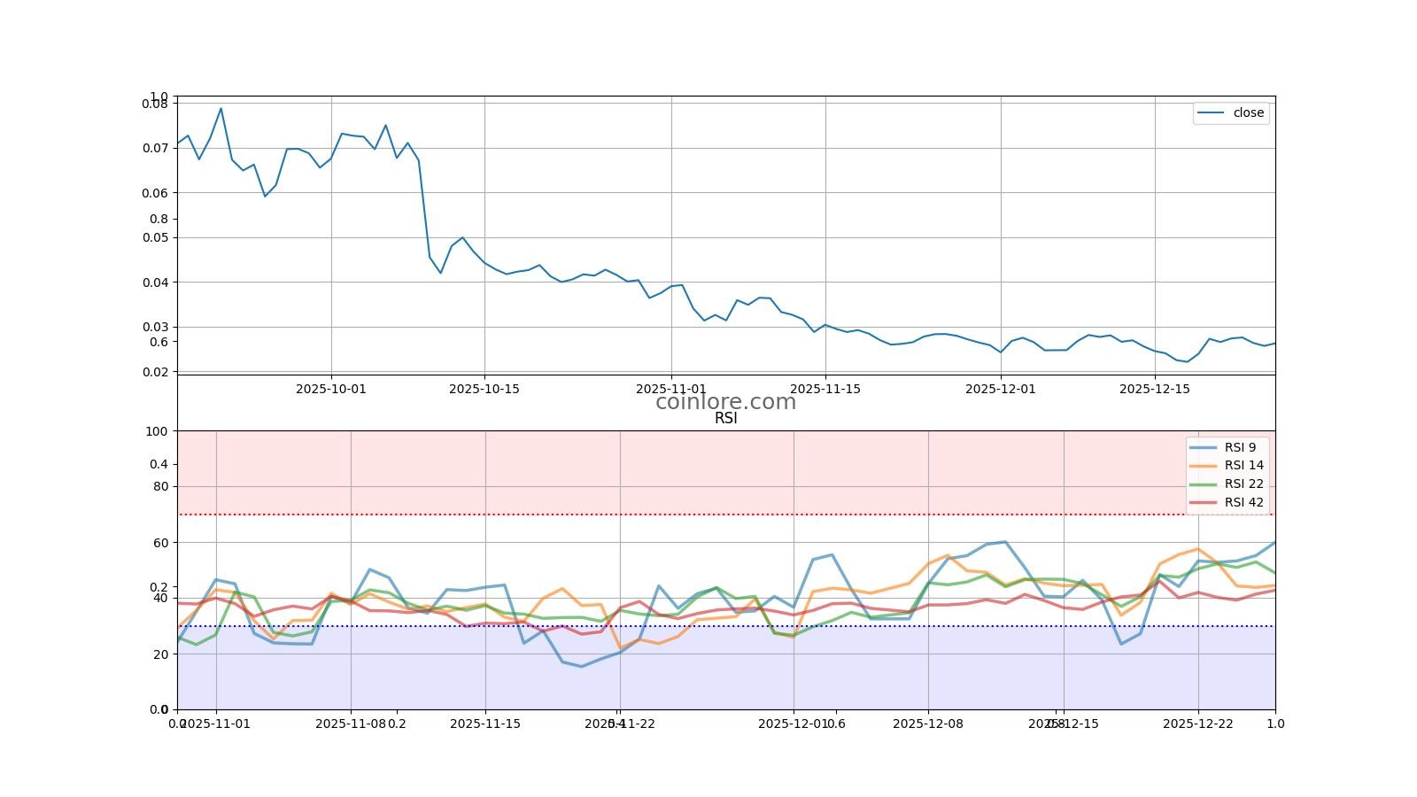 Wootrade Network RSI indicator