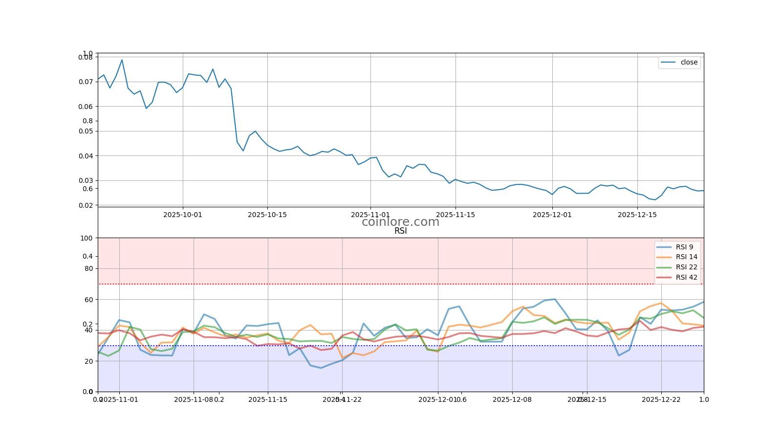 Wootrade Network RSI indicator