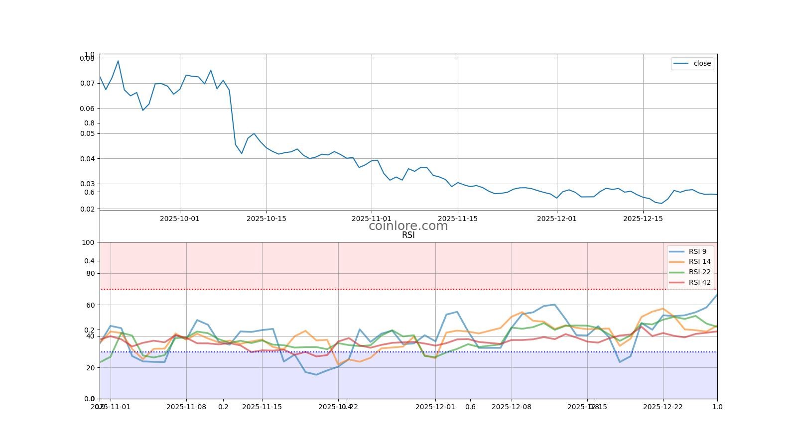 Wootrade Network RSI indicator