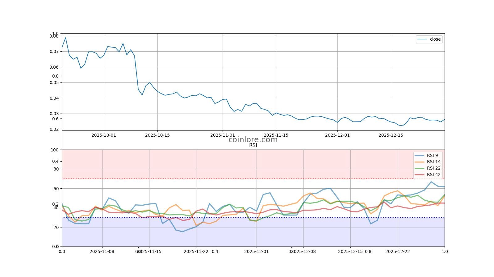 Wootrade Network RSI indicator